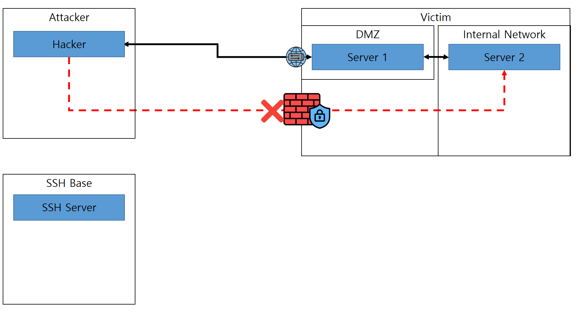 Network Pivoting with Proxychains with (aka. MITRE ATT&CK [T1090, T1021]) | Core-Research-Team